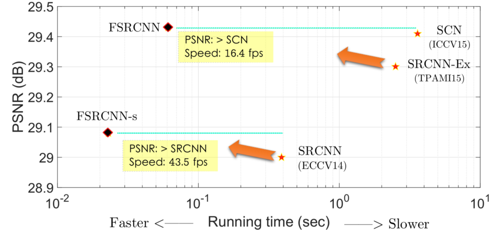 [Paper Review] Image Super-Resolution Using Deep Convolutional Networks("SRCNN") +Accelerating ...